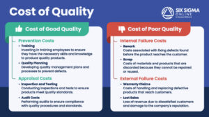 Measuring COQ and COPQ in Six Sigma for Quality Improvement